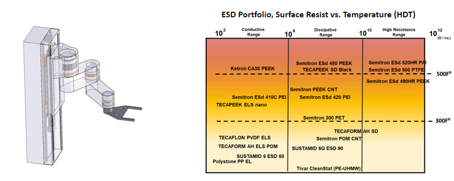 Dry Environment and ESd | Port Plastics